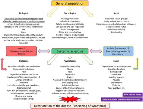 Biopsychosocial Aspects In Management Of Scleroderma Patients Intechopen