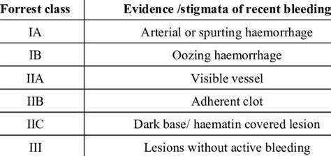 Forrest Classification Of The Bleeding Peptic Ulcer Activity [14