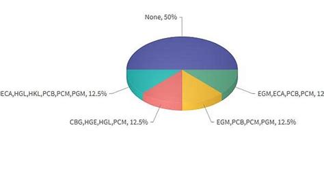 pie chart based on checkbox column array album on imgur