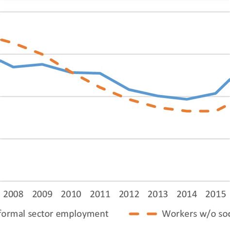 Ecuador Informal Sector Employment 2007 2016 Percentage Of Total