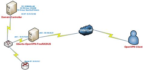 ubuntu14 04 openvpn freeradius active directory integration