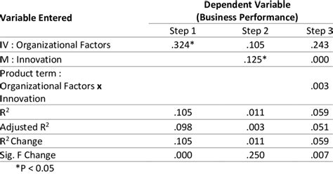 Results Of Hierarchical Multiple Regression Analysis Download