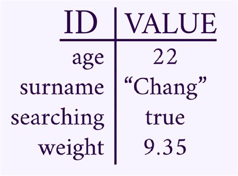 { what are variables in programming } c examples