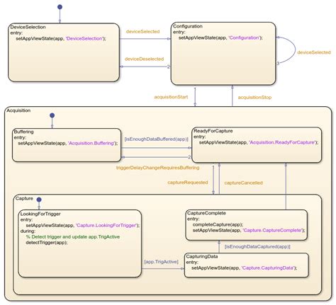 analog triggered data acquisition using stateflow charts matlab