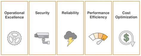 aws 5 pillars of well architected framework