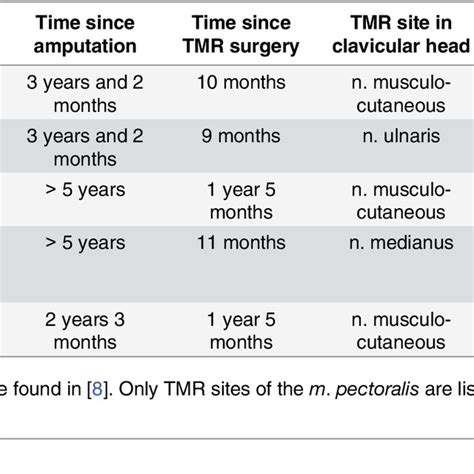 Age Gender And Amputation Details Of Tmr Patients Download Table