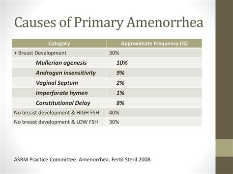 Evaluation And Management Of Primary Amenorrhea Ppt Download
