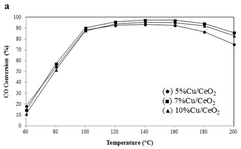 Effect Of Cu Loading On A Co Conversion And B Co2 Selectivity As A