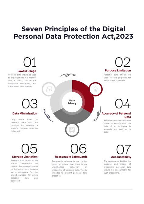 Seven Principles Of The Digital Personal Data Protection Act 2023