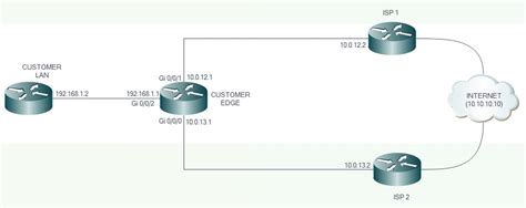 Configure Isp Failover With Default Routes Using Ip Sla Tracking Cisco
