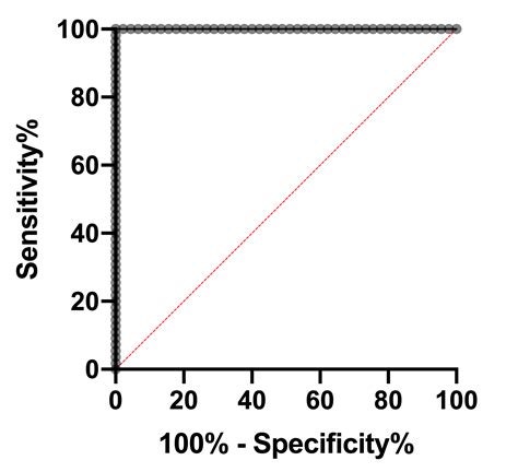 graphpad prism 10 curve fitting guide interpreting logistic roc curves