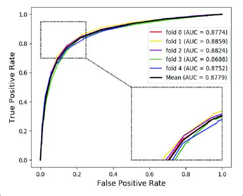 the roc curve of random forest on attribute feature