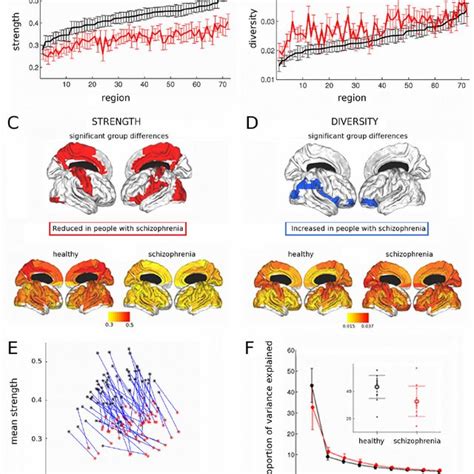 Functional Connectivity Matrices And Group Differences In Global