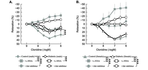 Concentration Response Curves For Clonidine Induced Relaxation In