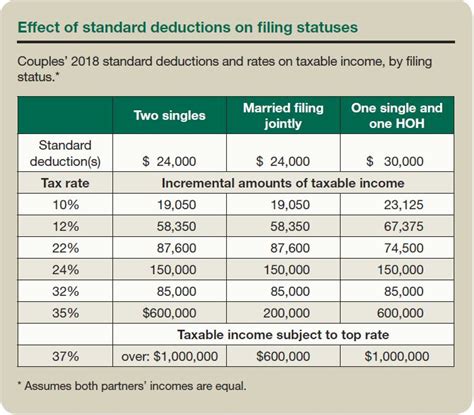 the marriage tax penalty post tcja