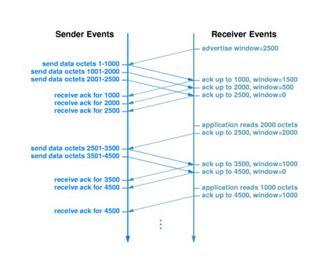 transport layer