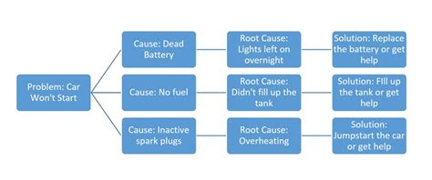 how to create a decision tree for root cause analysis