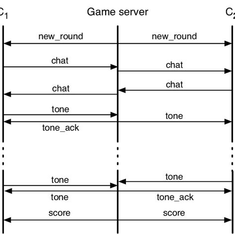 call diagram illustrating the communication between two game clients c