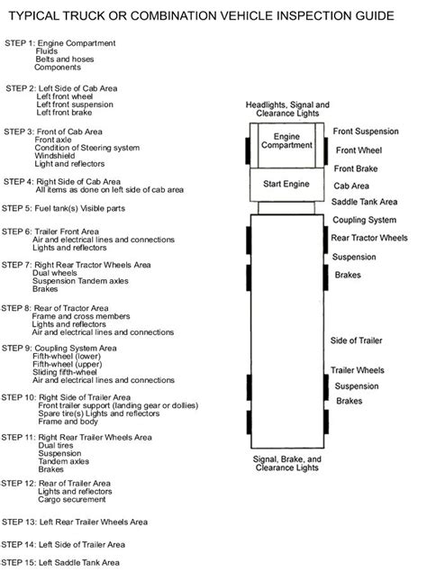 Cdl Pre Trip Inspection Diagram Remember The Pre Trip Test Must Be