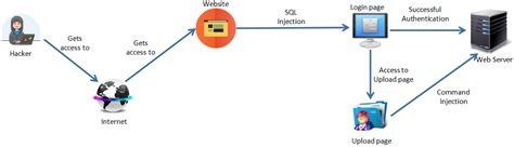 sql injection and command injection vulnerability h4k it