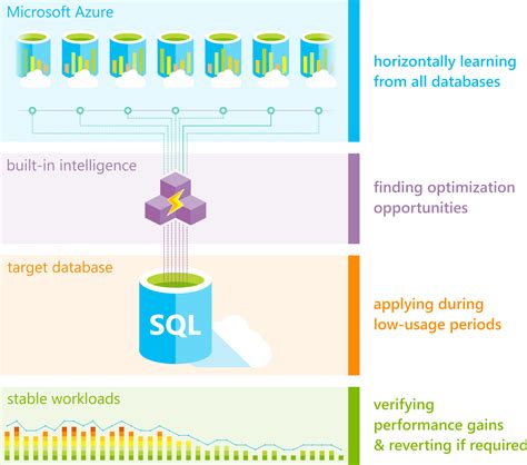 automatic tuning overview azure sql database microsoft learn