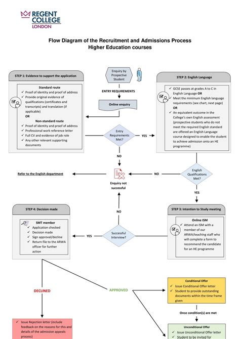 Free Printable Process Flow Chart Templates [excel Word Powerpoint]