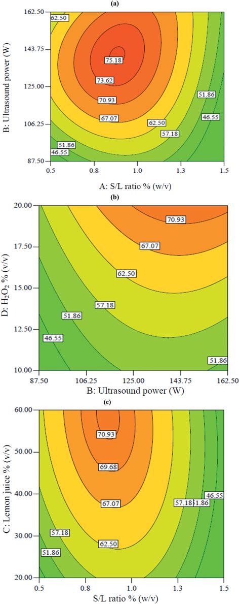 contour plots of the interactive effects on v extraction