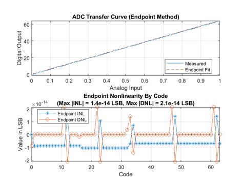 subranging adc matlab and simulink mathworks india