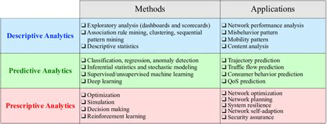classification of data analytics methods download scientific diagram