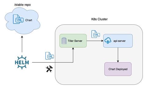simplifying app deployment in kubernetes with helm charts by kirill