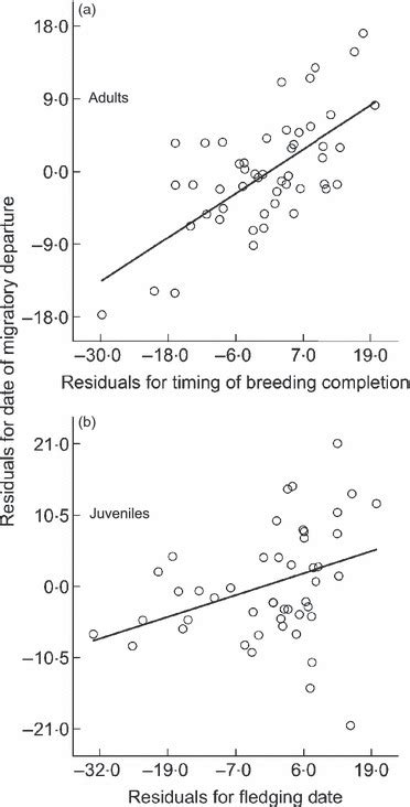 partial regression plots illustrating a significant positive