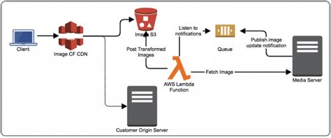 dynamic content caching with aws lambda s3 and aws cloudfront java