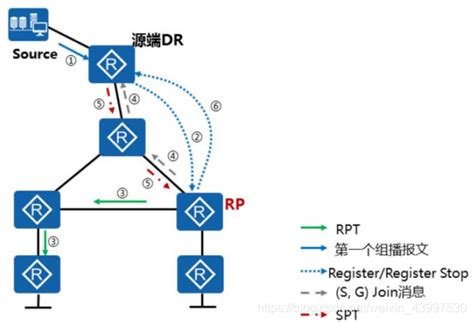 pim协议原理与配置 csdn博客