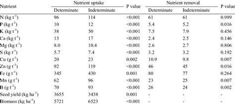 Statistical Analysis Of Soybean Nutrient Uptake And Removal Between