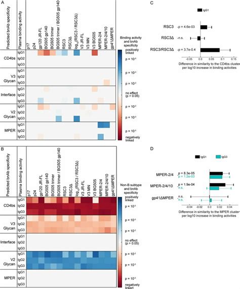 Hiv 1 Binding Antibody Responses Associated With Specific Bnab Types