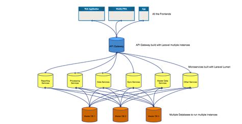 microservice architecture using laravel lumen by zeeshan tariq medium