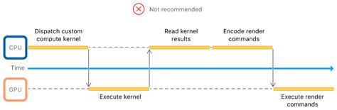 encoding indirect command buffers on the gpu apple developer