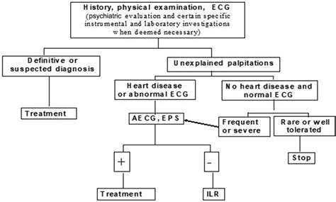 Clinical Approach To Patients With Palpitations Cardiac