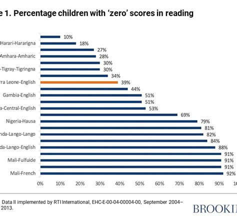Early Grade Learning Assessments Spur Sierra Leone To Strengthen