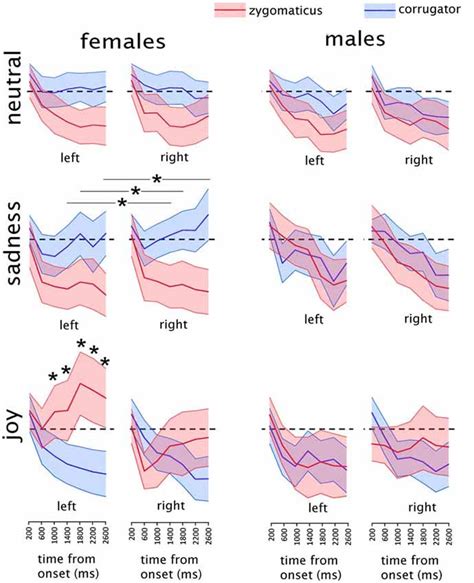 Frontiers Sex Differences In Affective Facial Reactions Are Present