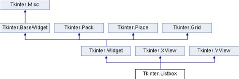 sds2 parametric api tkinter listbox class reference