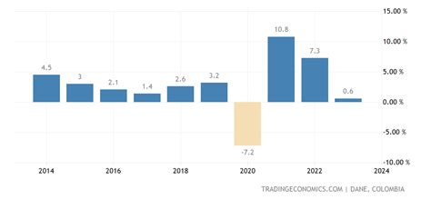 Colombia Full Year Gdp Growth 2022 Data 2023 Forecast 1971 2021