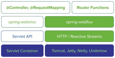 a step by step guide to create reactive crud restful apis using spring