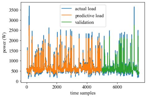 energies free full text a multi step time series clustering based