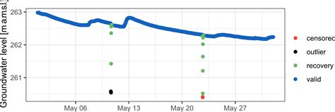 Essd Shallow Groundwater Level Time Series And A Groundwater
