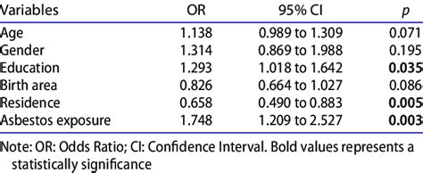 Variables Affecting Sufficient Knowledge And Aware Ness Level Of The