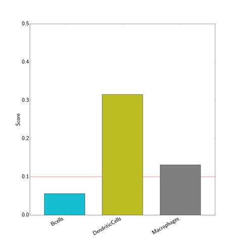 python how to send axhline to back of matplotlib s