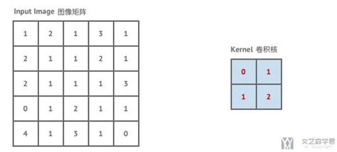 convolutional neural networks cnn 介绍 pytorch实现 文艺数学君