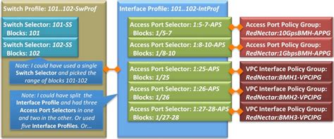 Cisco Aci Tutorial 4 – The Access Policy Chain – A New “interface Range