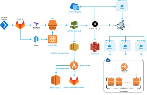 jmeter distribution test automation by emre gündoğdu medium